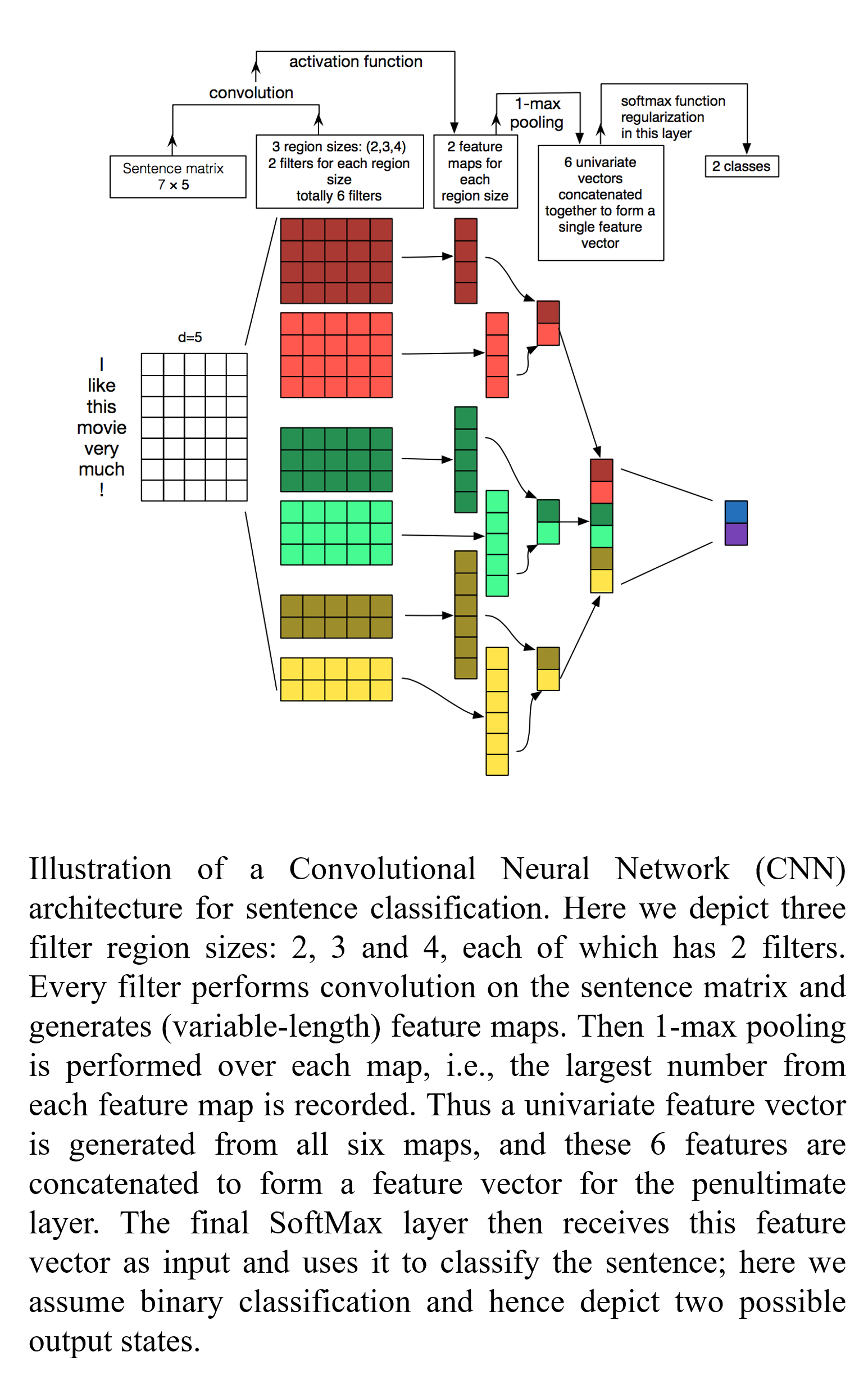 Sentence Classification Using CNN Combinatorist